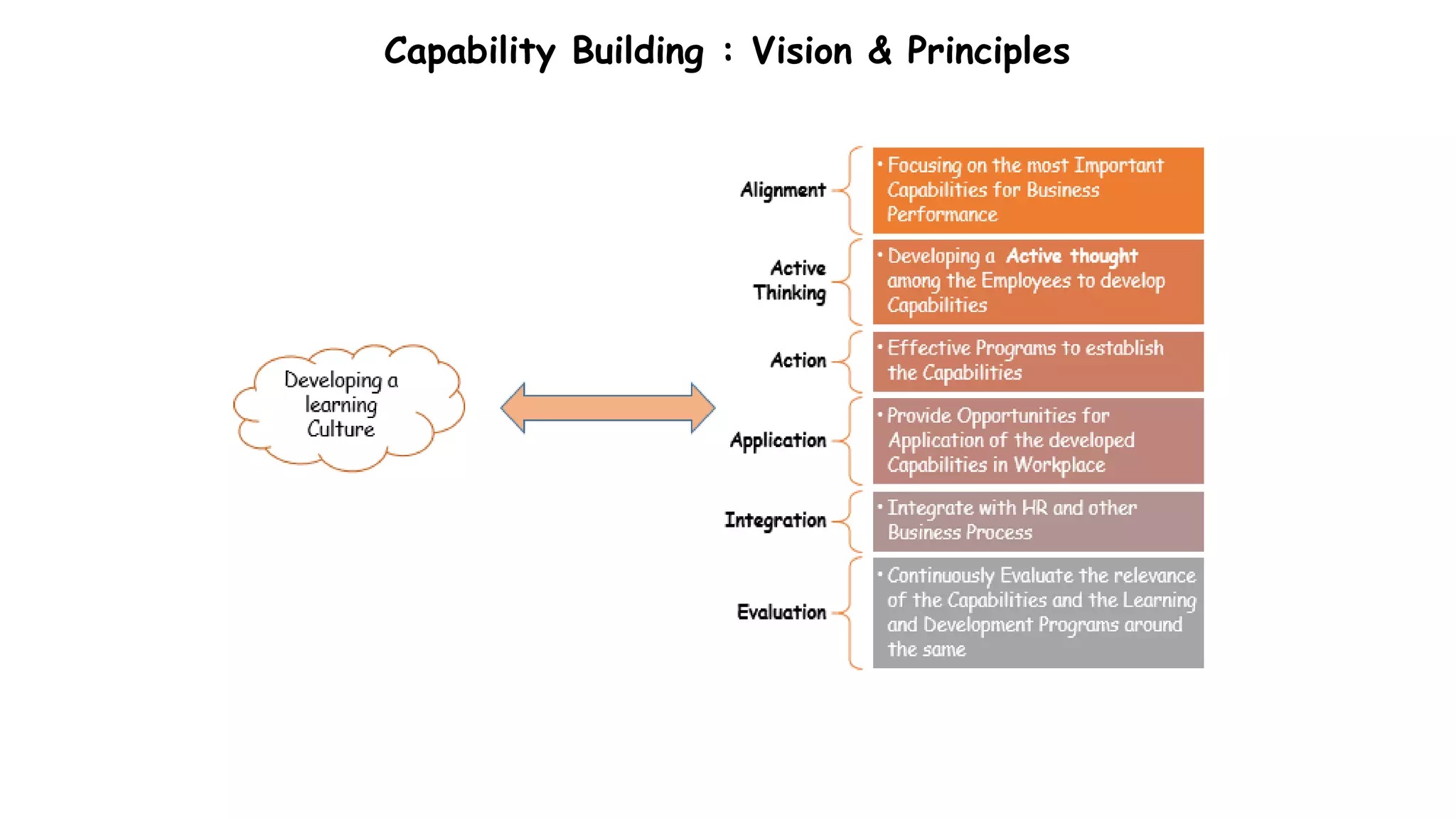 Effective Capability Building | PPTX