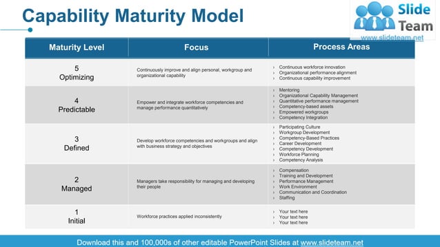 Capability Building PowerPoint Presentation Slides | PDF