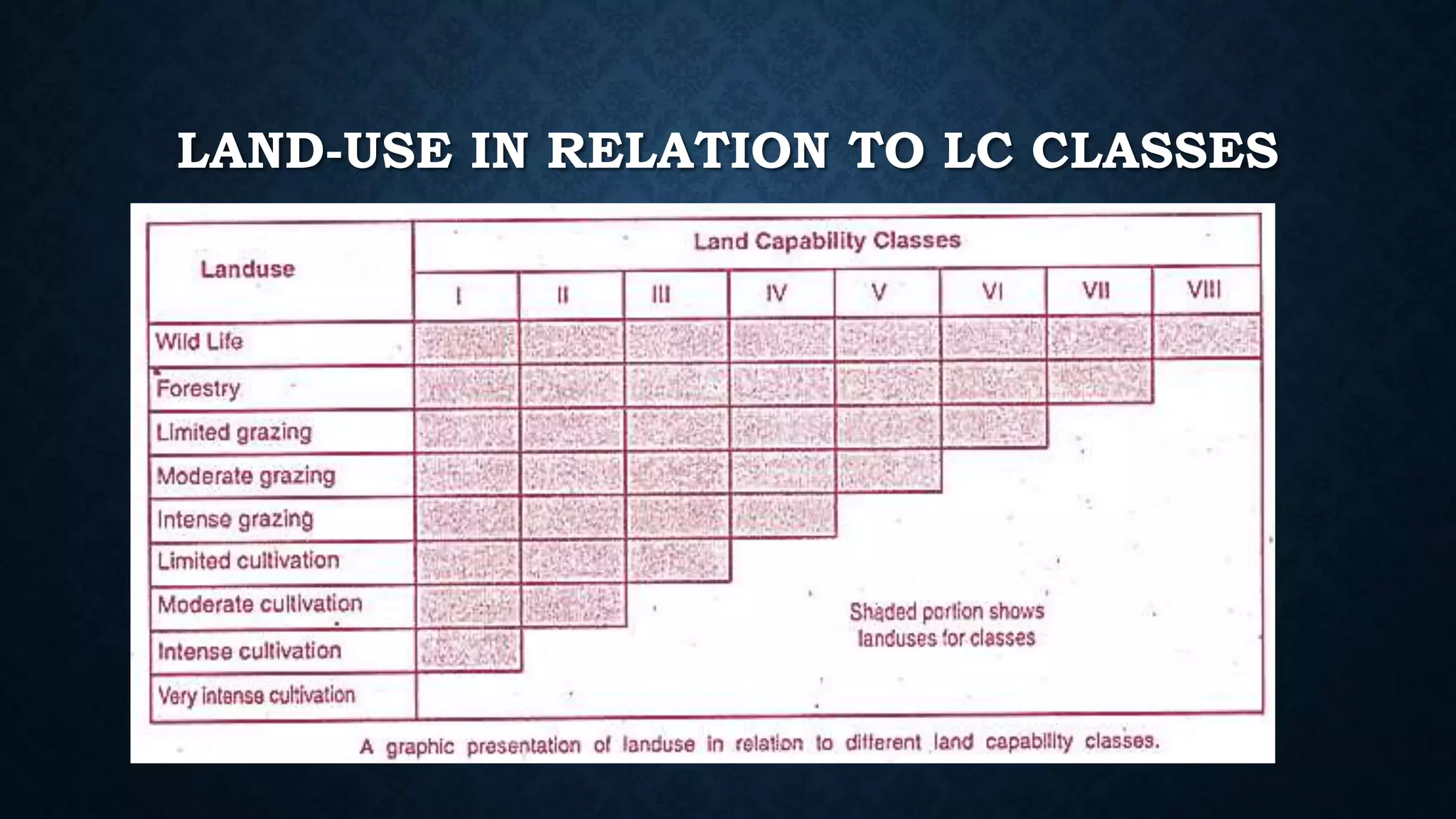 Capability classification of Land | PPTX