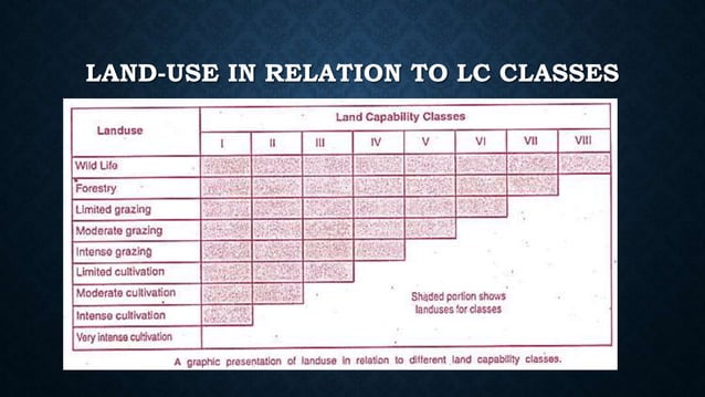 Capability classification of Land | PPTX