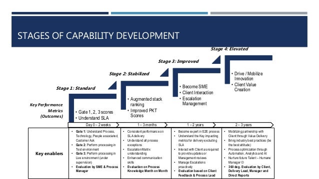 Capability development model