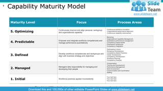 Capability Development PowerPoint Presentation Slides | PDF