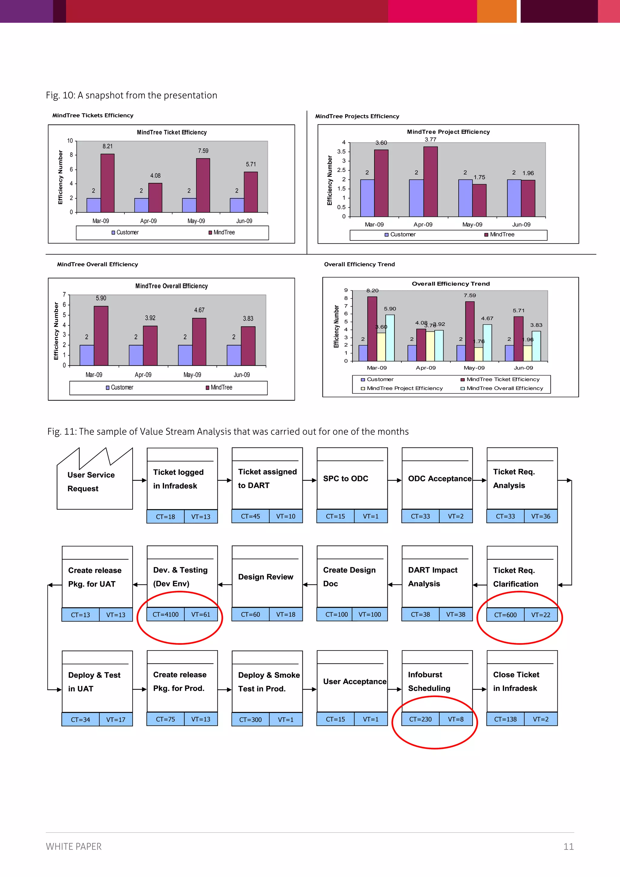 Effectively managing project performance reporting | PDF