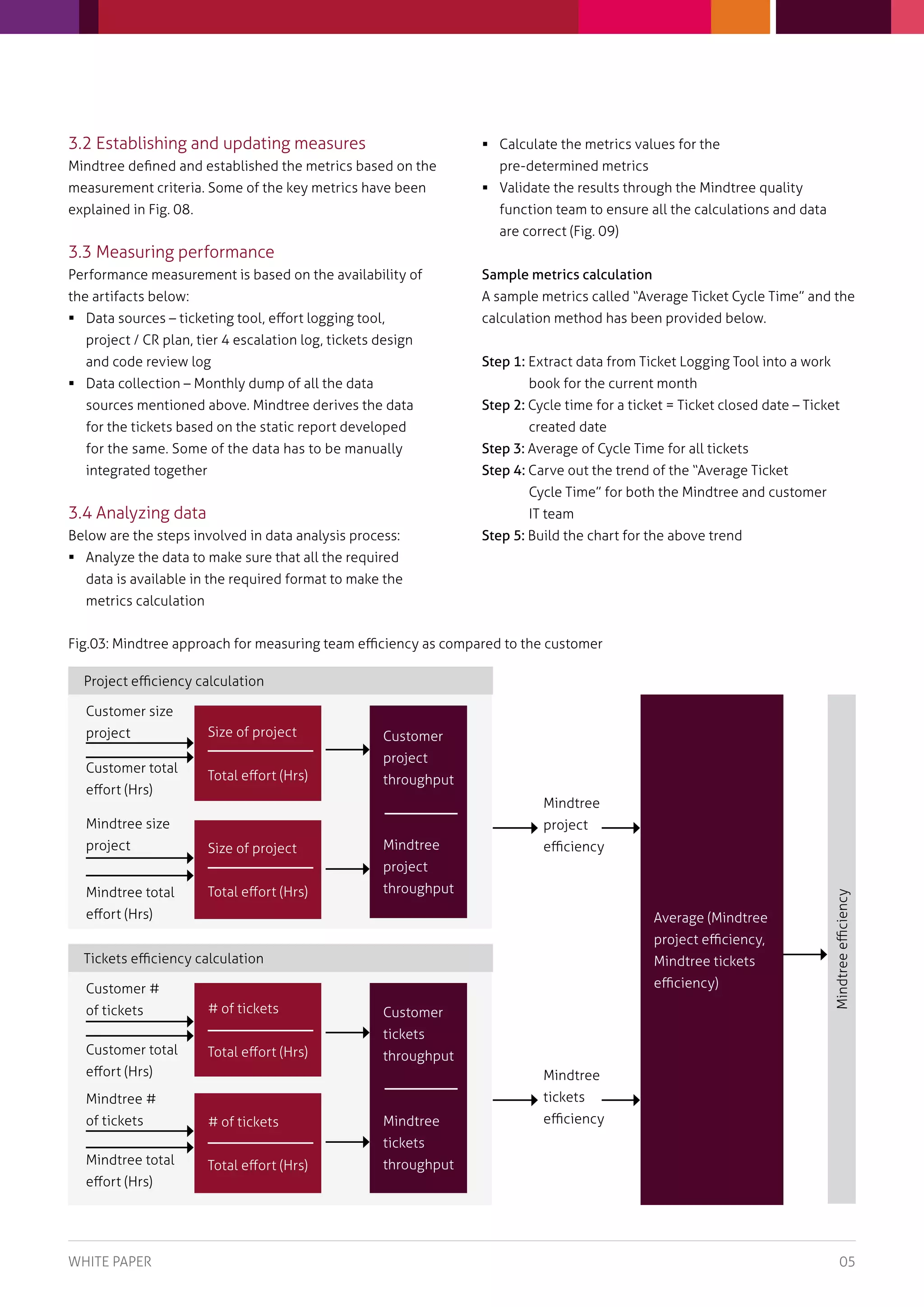 Effectively managing project performance reporting | PDF
