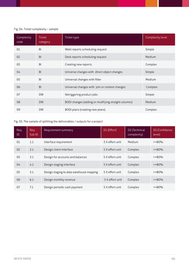 Effectively managing project performance reporting | PDF