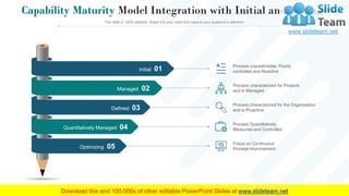 Capability Maturity Initial Integration Management Analysis Process ...