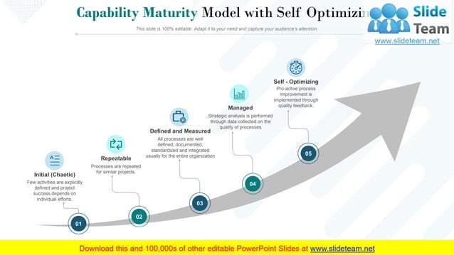 Capability Maturity Initial Integration Management Analysis Process ...