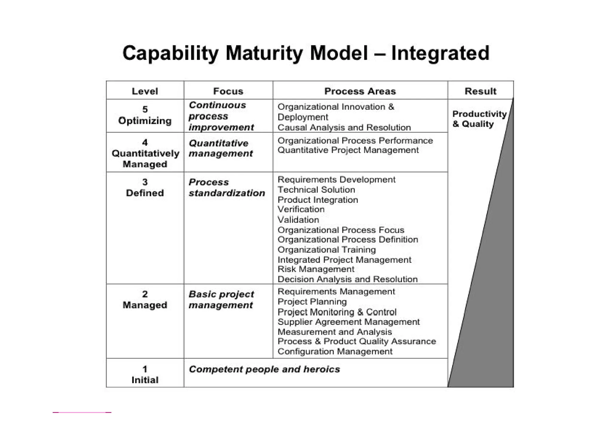Capability maturity model | PDF