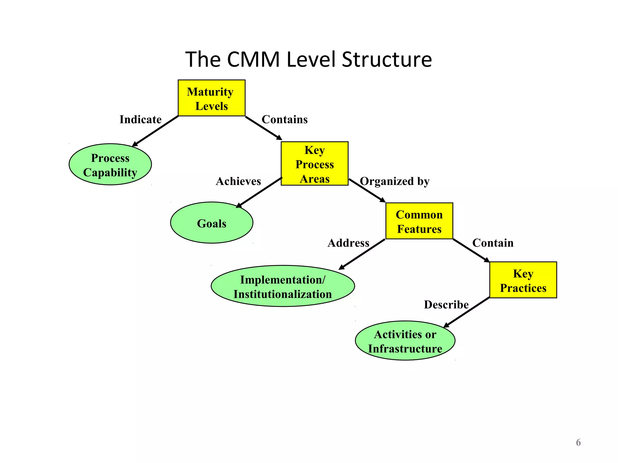 Capability maturity model cmm lecture 8 | PPT