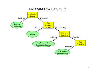 Capability maturity model cmm lecture 8 | PPT