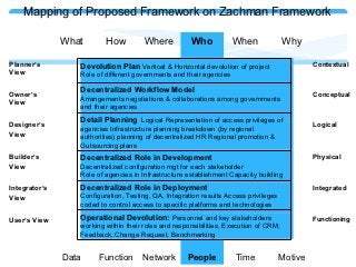 Capability maturity model for arcon implementation for e government services | PPT