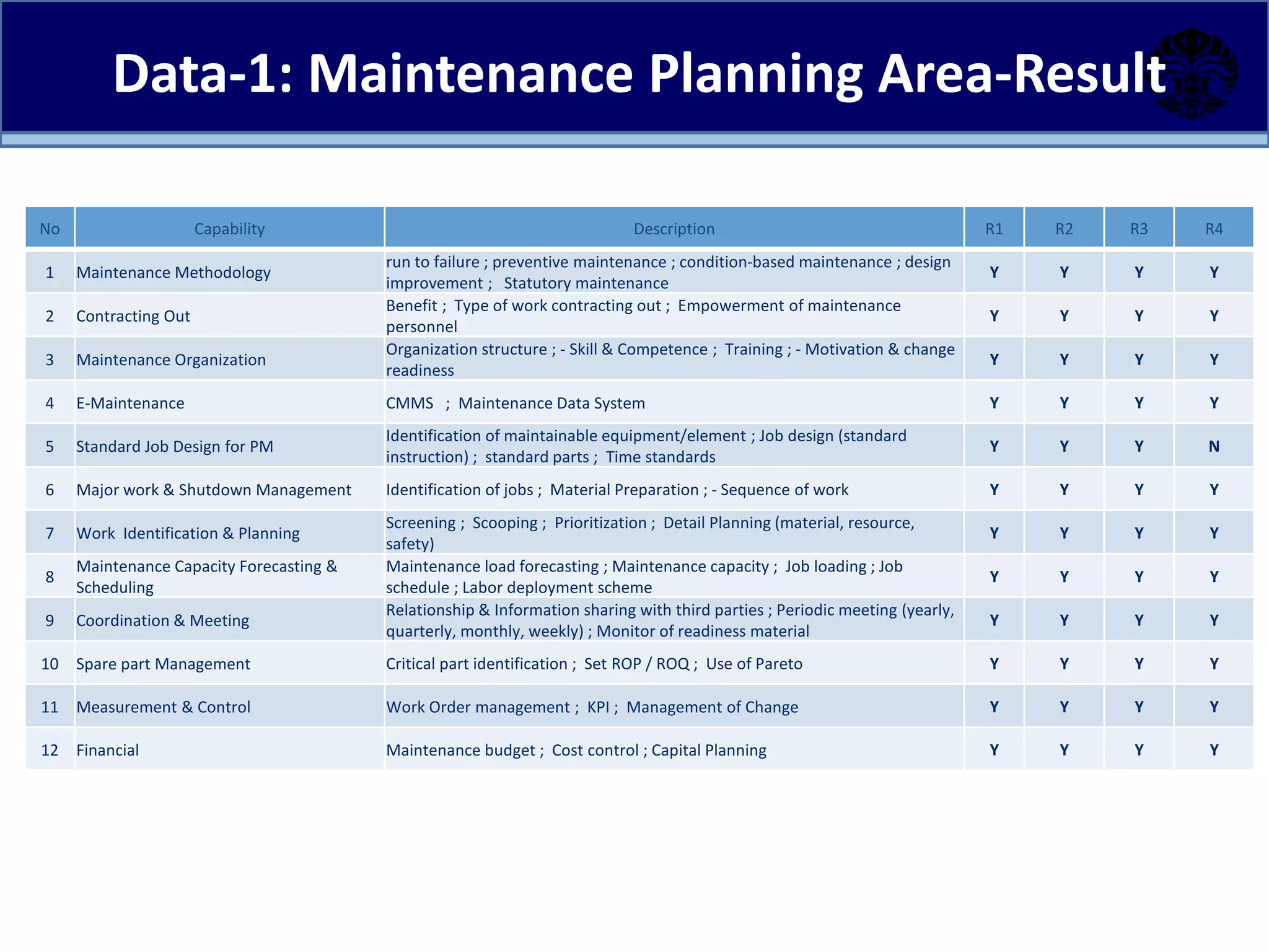 Capability maturity model for maintenance planning of physical asset | PPTX
