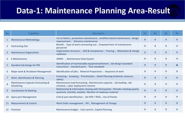 Capability maturity model for maintenance planning of physical asset | PPTX