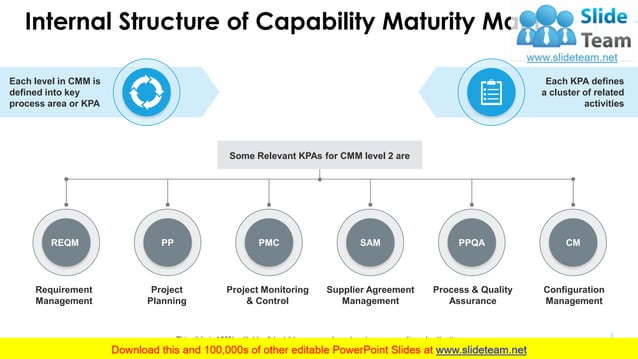 Capability Maturity Model PowerPoint Presentation Slides | PDF ...