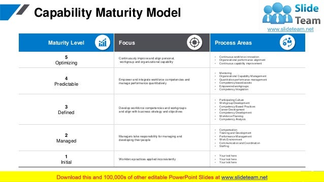 Capability Maturity Process PowerPoint Presentation Slides