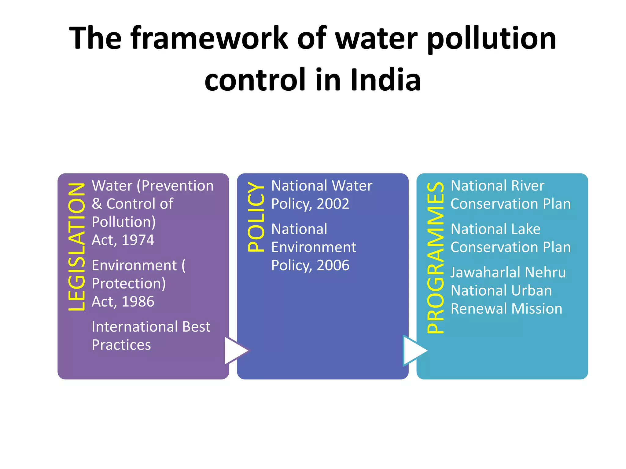 Capability traps in control of water pollution in india geetali tare | PPTX