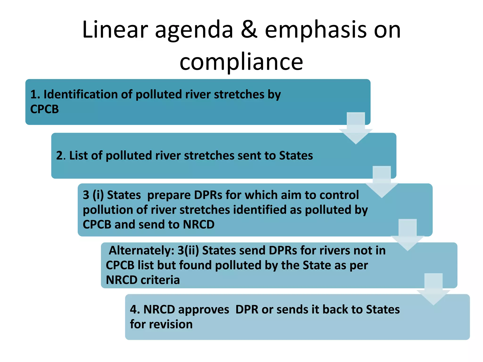 Capability traps in control of water pollution in india geetali tare | PPTX