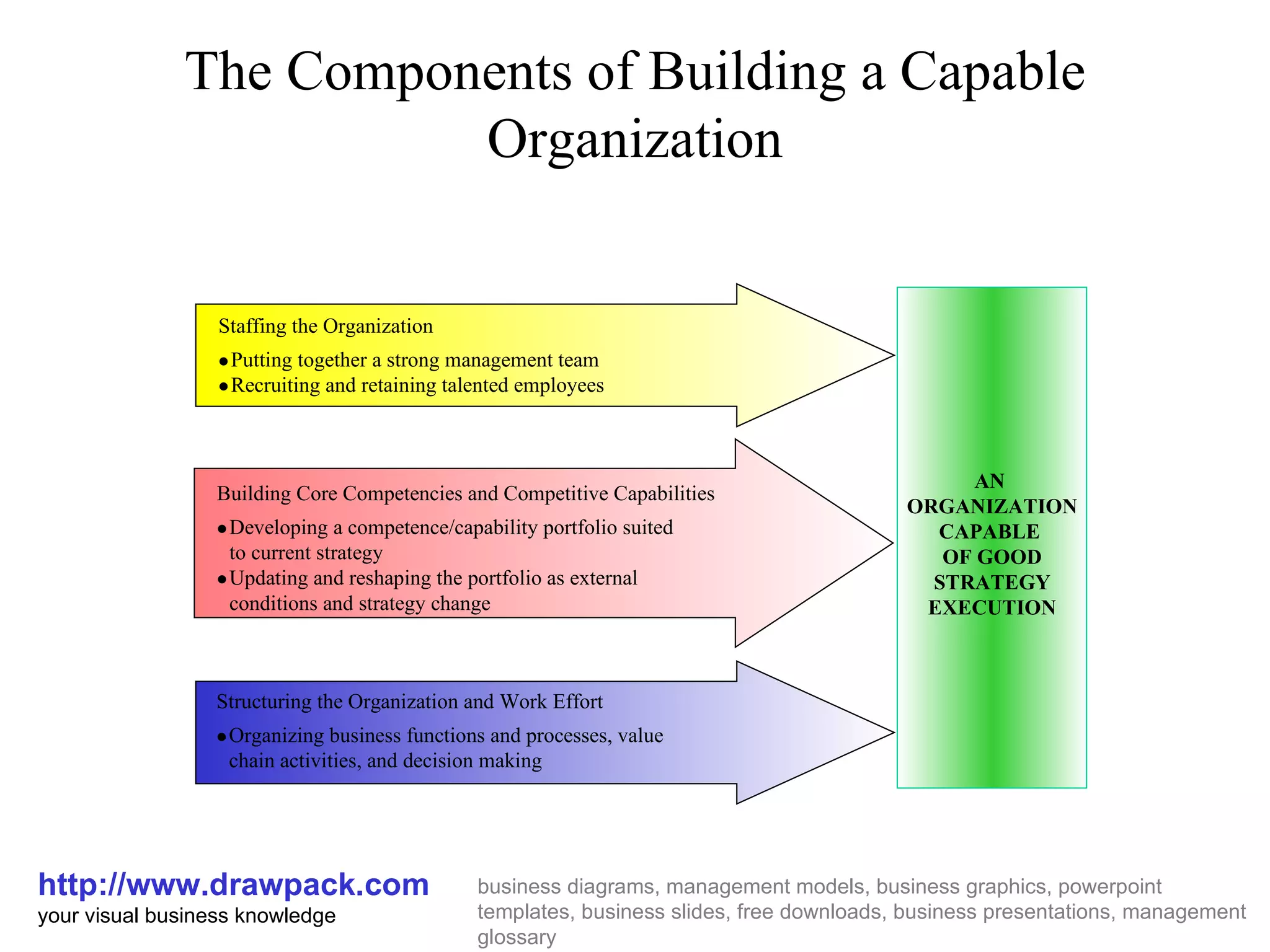 Capable organization diagram | PPT