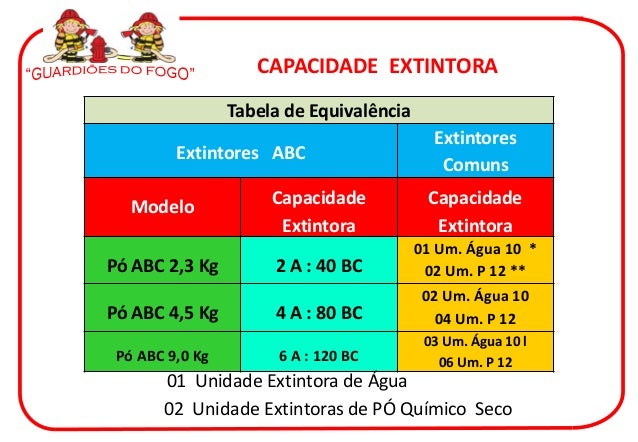 Capacidade extintora
