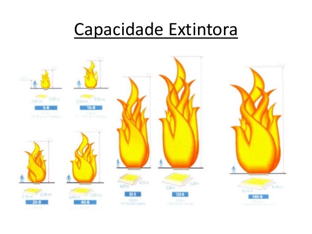 Capacidade extintora