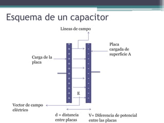 Capacitores y dieléctricos | PPTX
