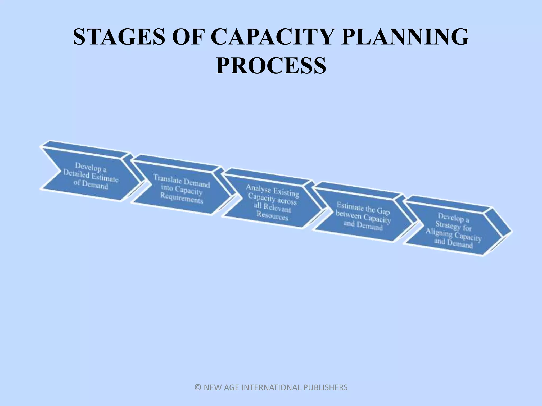 CAPACITY & AGGREGATE PLANNING | PPTX