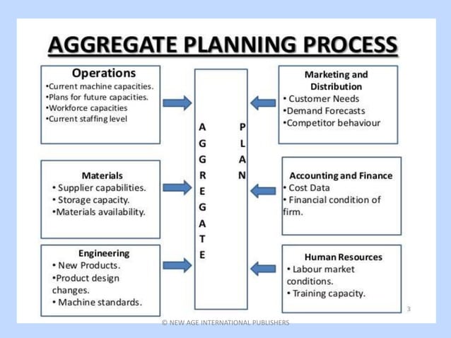 CAPACITY & AGGREGATE PLANNING | PPTX | Business Accounting & Finance | Business