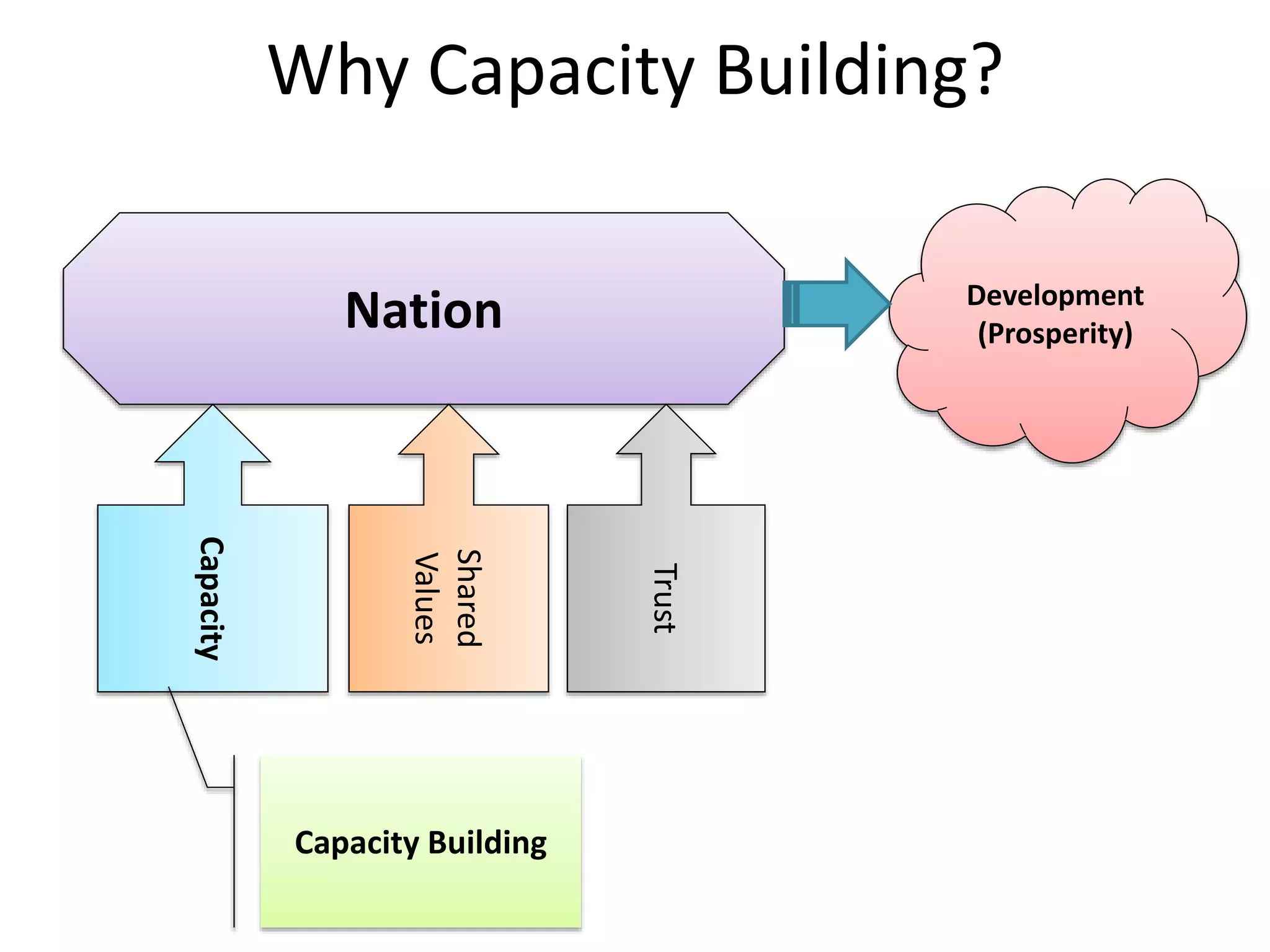 Capacity Building Approaches-Afghanistan | PPT