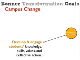 Introduction to Bonner High-Impact Initiative Capacity Building ...