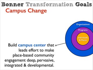 Introduction to Bonner High-Impact Initiative Capacity Building ...