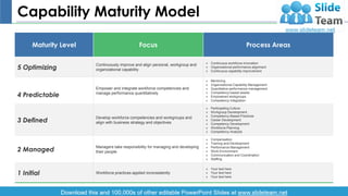 Capacity Building PowerPoint Presentation Slides | PDF