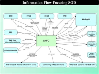 Capacity dev. for dmic | PPT