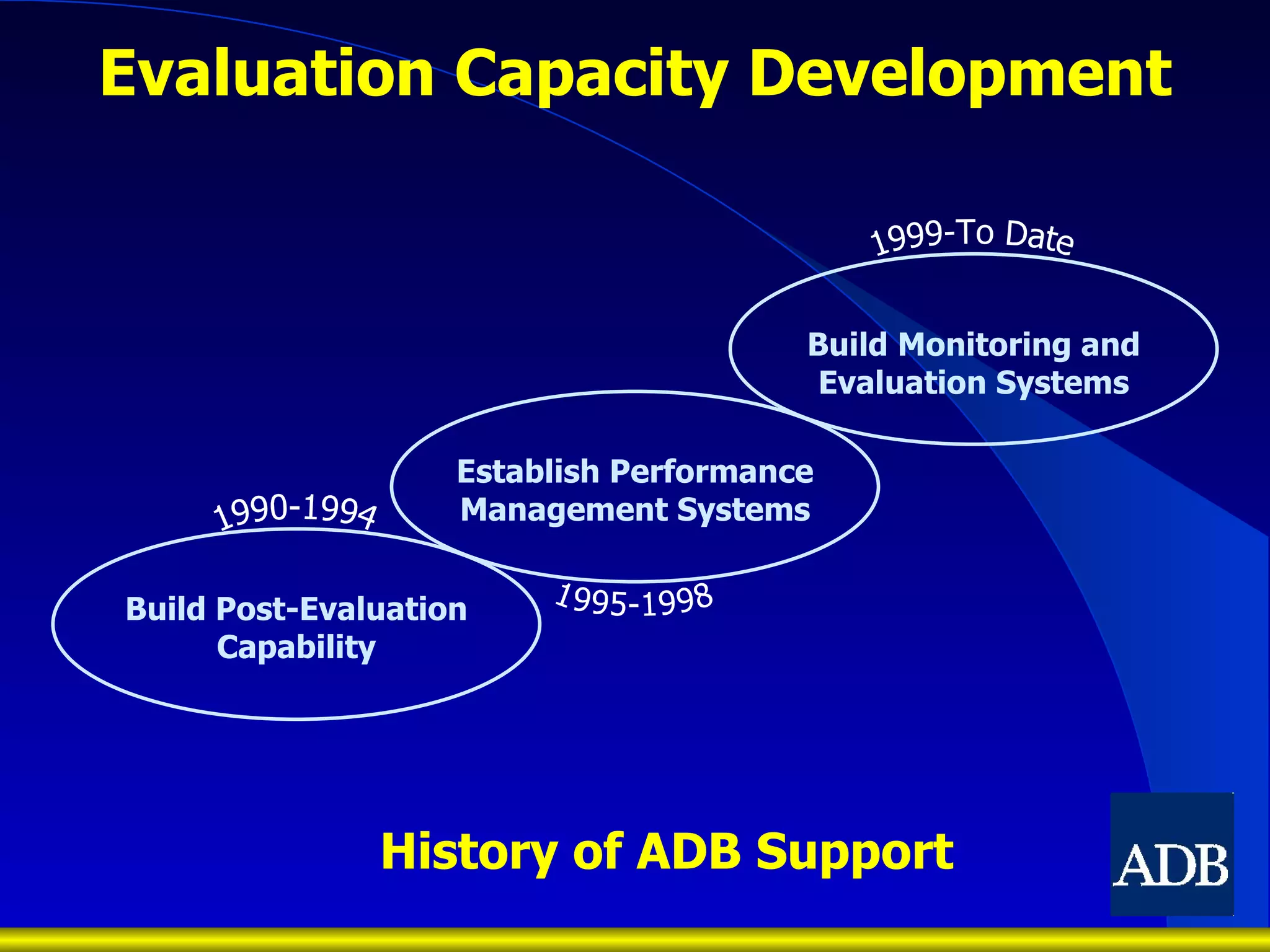 Capacity Development For Monitoring And Evaluation | PPT
