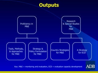 Capacity Development For Monitoring And Evaluation | PPT