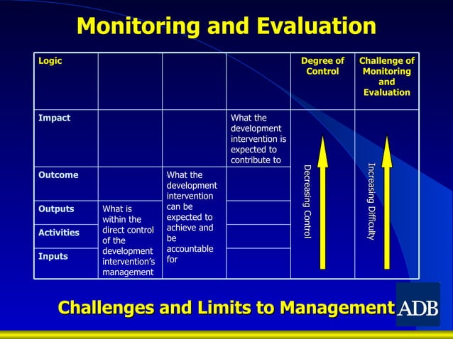 Capacity Development For Monitoring And Evaluation | PPT