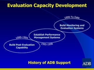 Capacity Development For Monitoring And Evaluation | PPT
