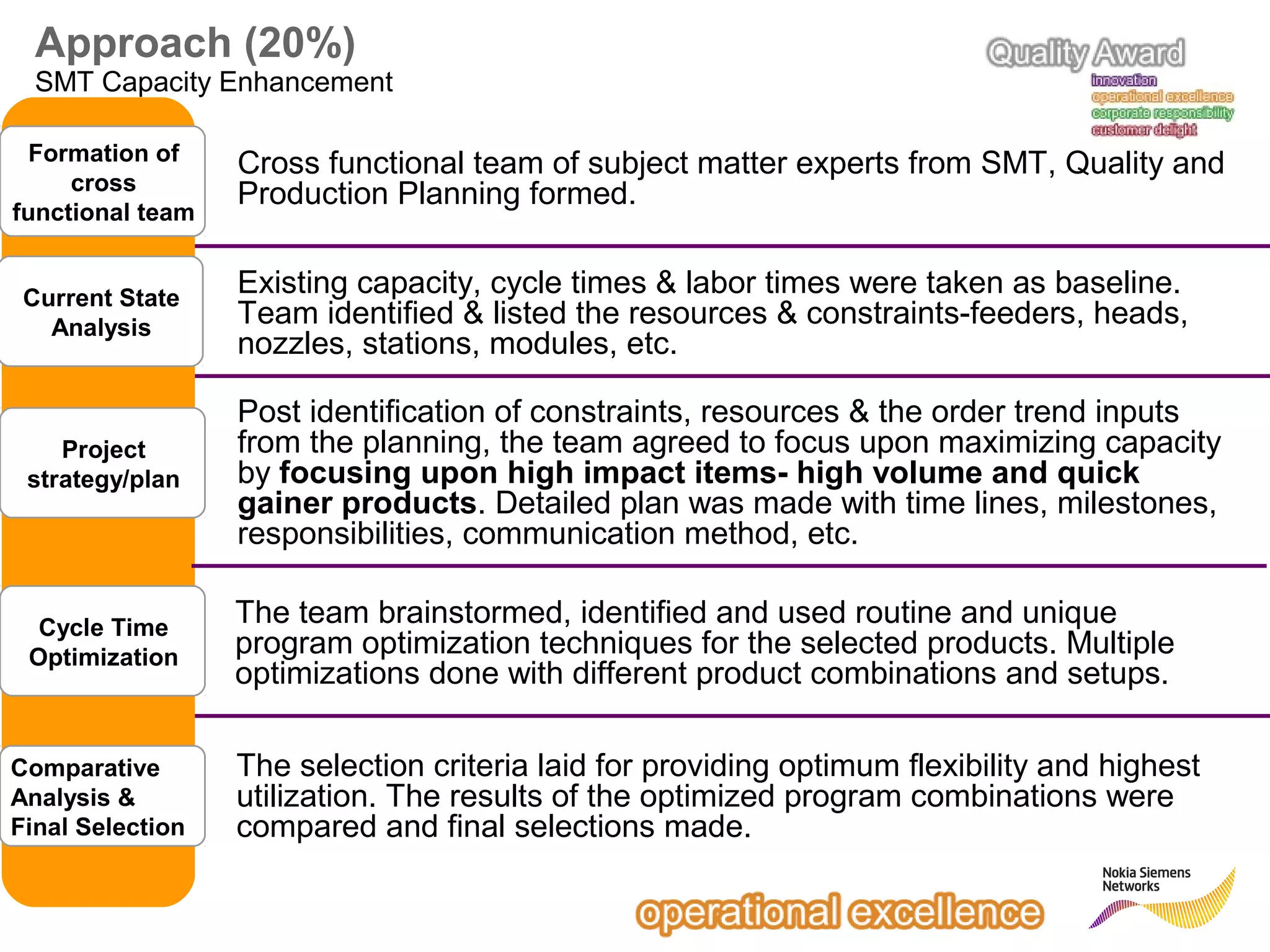 Capacity enhancement cycle time_reduction | PPT