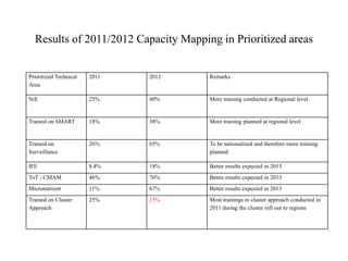 Nutritional Study Capacity Mapping and Capacity building in Emergencies ...