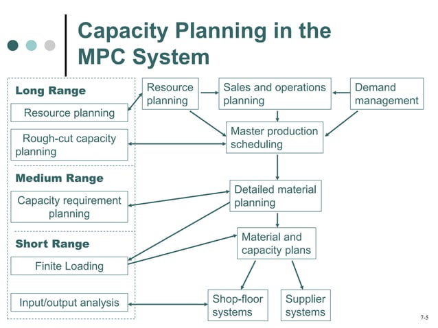 Capacity Planning.ppt | Business | Business and Finance