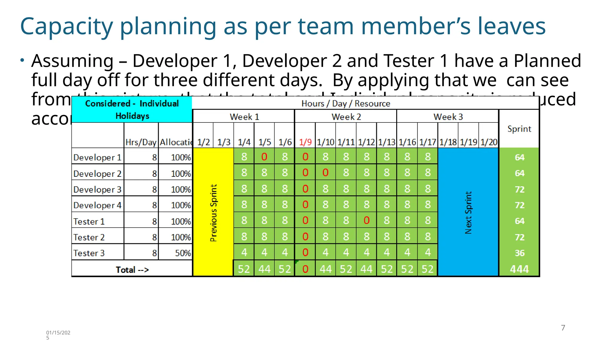 Capacity Planning for Sprints in Agile Scrum | PPTX