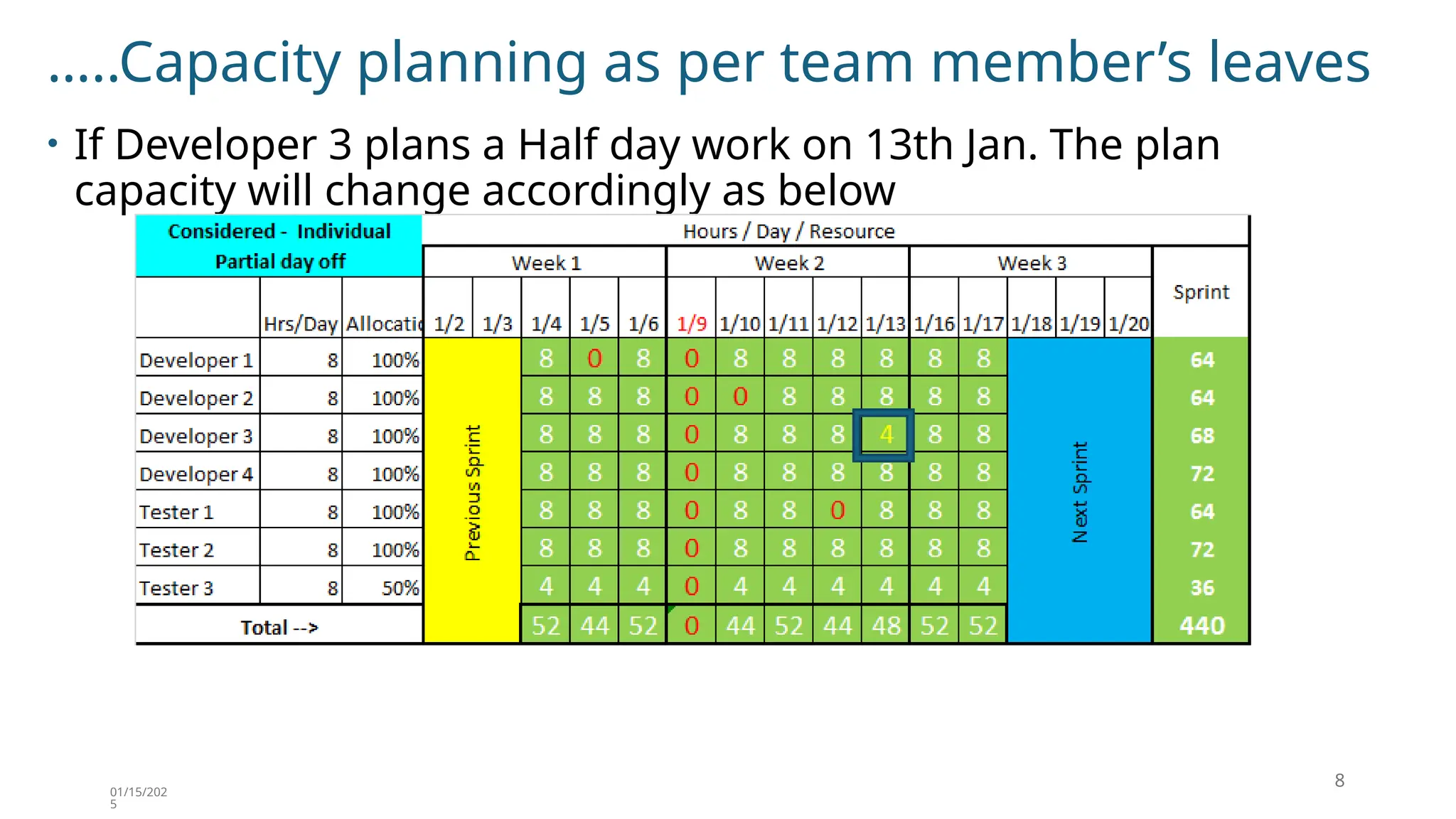 Capacity Planning for Sprints in Agile Scrum | PPTX