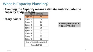 Capacity Planning for Sprints in Agile Scrum | PPTX