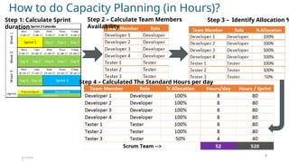 Capacity Planning for Sprints in Agile Scrum | PPTX