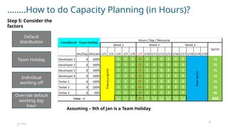 Capacity Planning for Sprints in Agile Scrum | PPTX