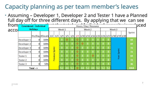 Capacity Planning for Sprints in Agile Scrum | PPTX