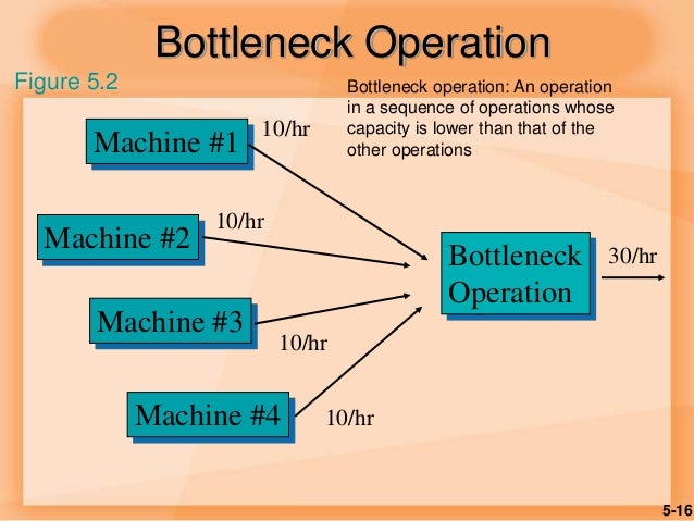 What Is A Bottleneck And How To Deal With It In Operations