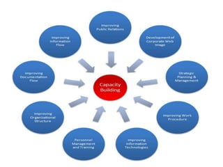CAPACITY BUILDING IN DISASTER MANAGEMENT | PPTX