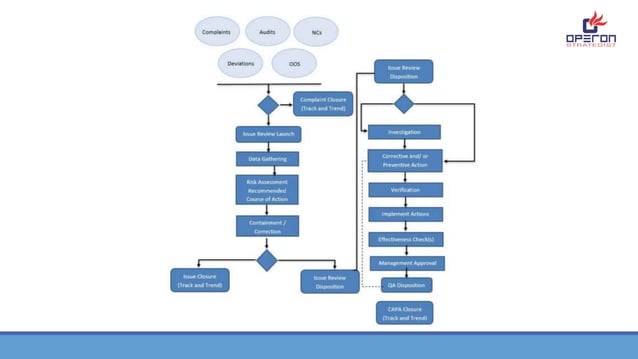 CAPA Management | What is CAPA? | Corrective And Preventive Action | PPTX