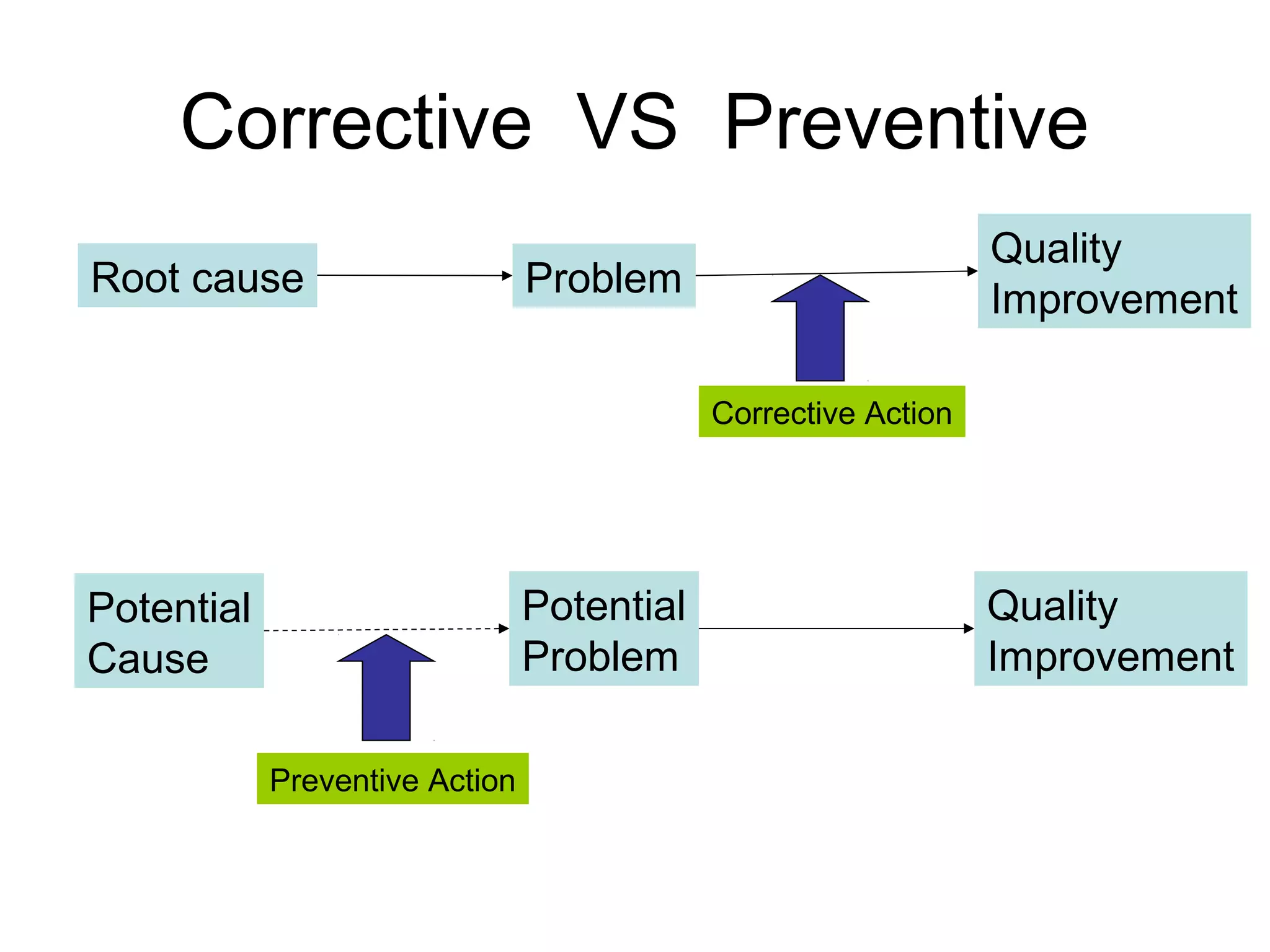 CAPA (Corrective & Preventive Action) in Pharma Plant | PPT