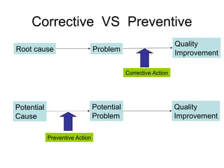 CAPA (Corrective & Preventive Action) in Pharma Plant | PPT
